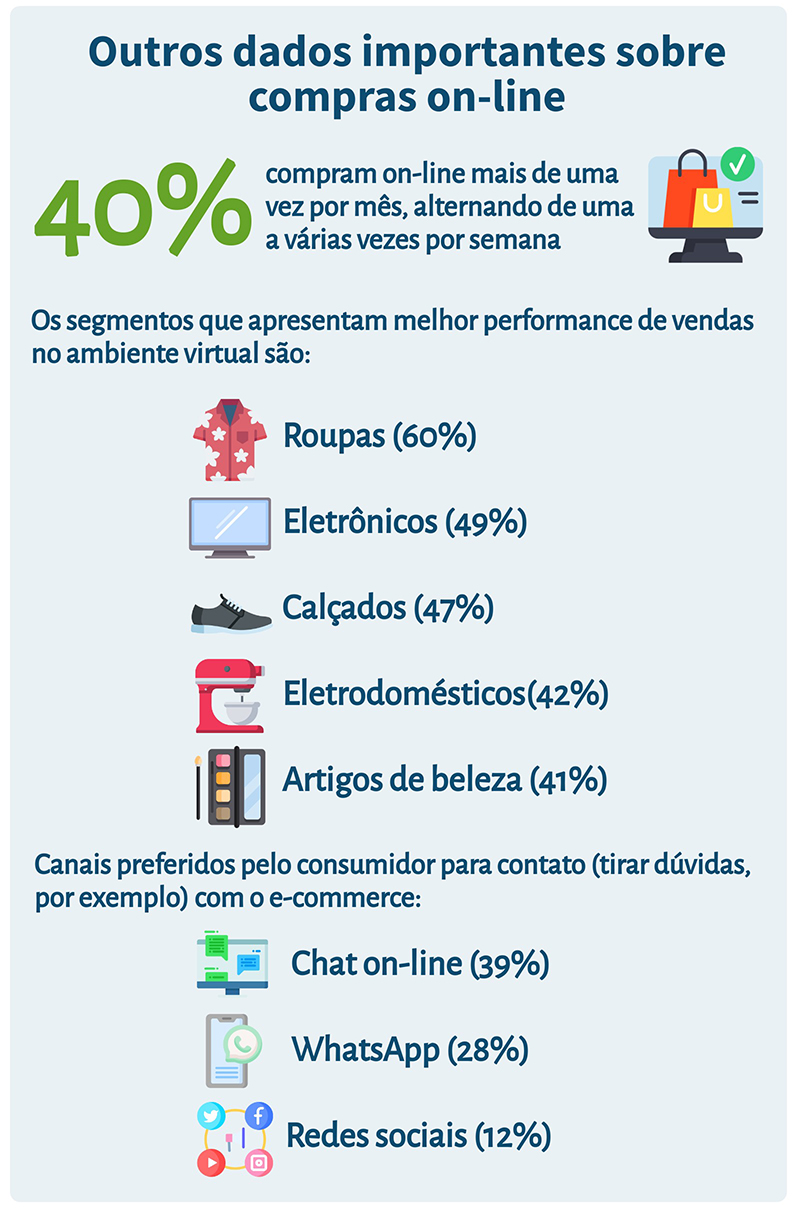 61% dos brasileiros preferem e-commerce ao varejo físico - Sebrae